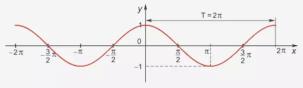 Trigonometrik funksiýalaryň grafalarynyň üýtgemegi mowzugynda prezentasiýa. Trigonometrik funksiýanyň grafiginiň y = sin x rus medeniýet kollejini gysmak we giňeltmek arkaly y = sin x üýtgetmek. funksiýa aralyklarda ýokarlanýar